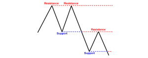 Support and Resistance - Supply and Demand - Basic Training