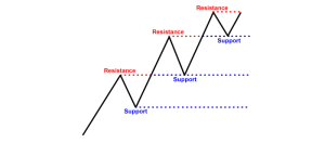 Support and Resistance - Supply and Demand - Basic Training